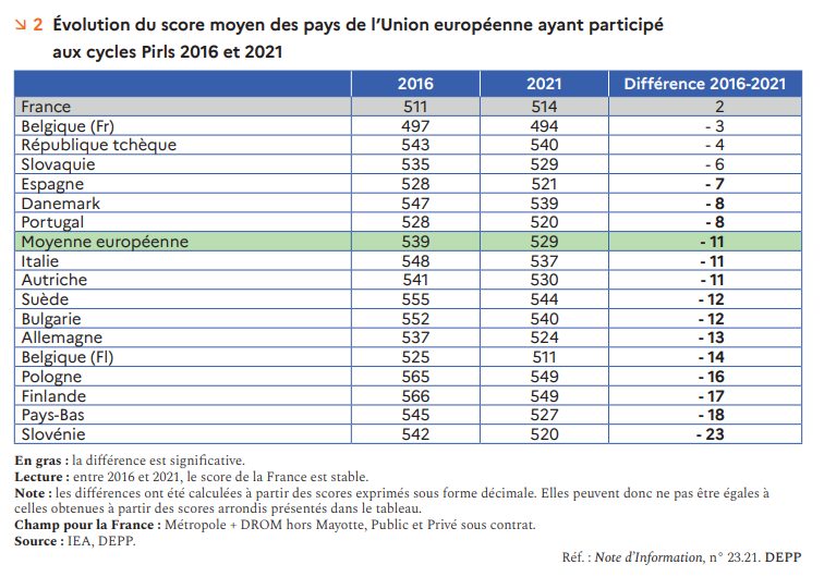 PIRLS 2021 : les résultats sont publiés ! - Les Clionautes